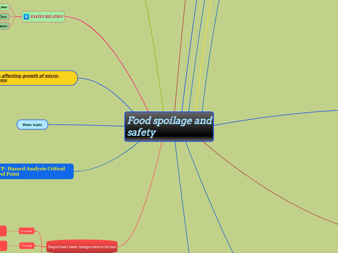 Food spoilage and safety - Elmetérkép