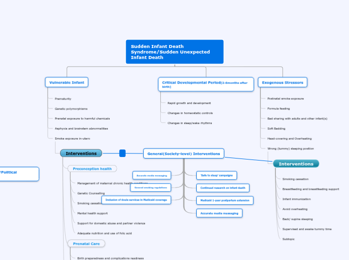 Sudden Infant Death Syndrome/Sudden Unexpe...- Mind Map