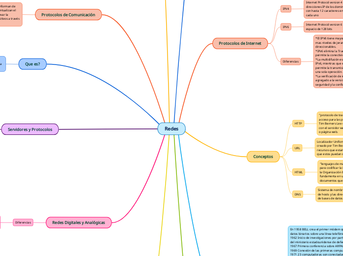Redes - Mind Map