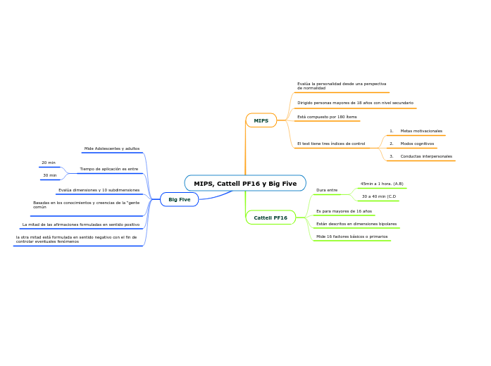 MIPS, Cattell PF16 y Big Five - Mind Map