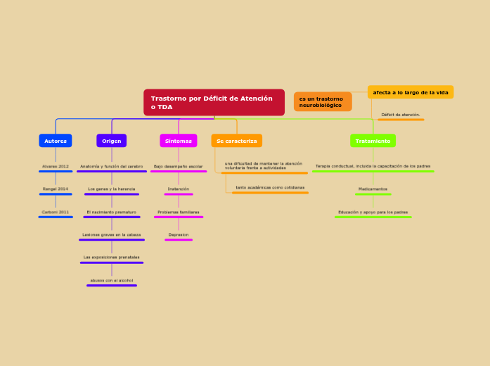 Trastorno por Déficit de Atención o TDA - Mind Map
