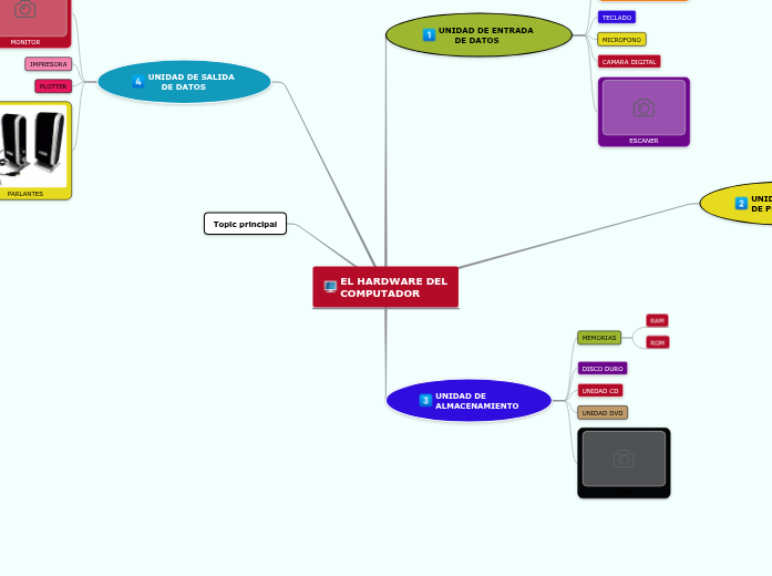 EL HARDWARE DEL COMPUTADOR | Mapa mental Mindomo
