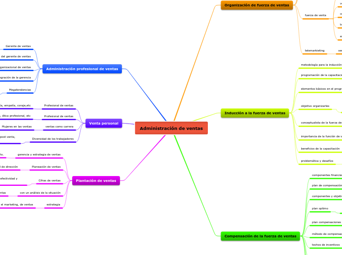 Administración De Ventas Mind Map