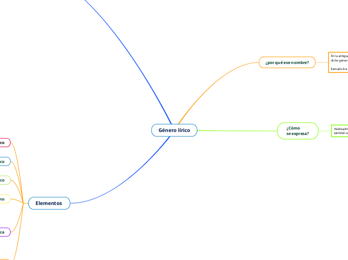 Genero Lirico - Mind Map