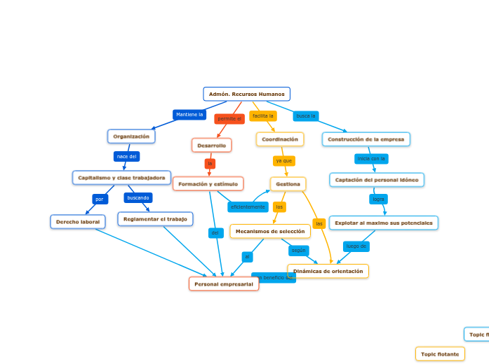 Admón. Recursos Humanos - Mind Map
