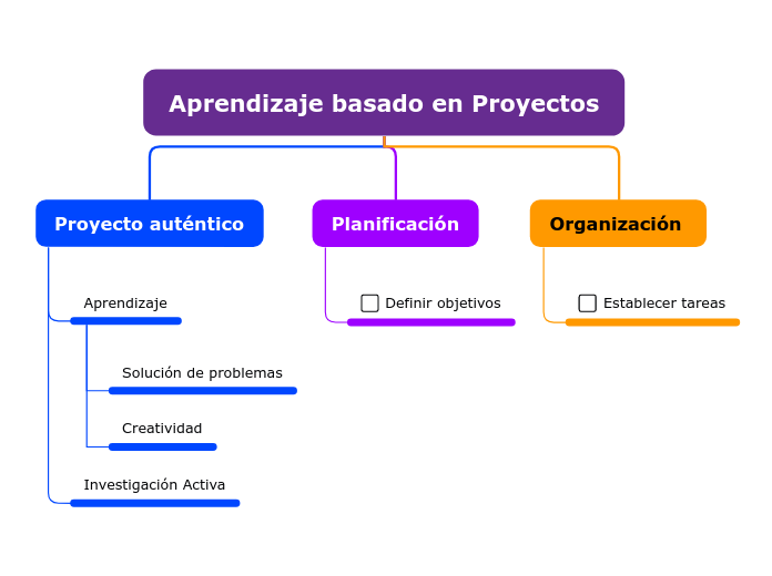 Aprendizaje basado en Proyectos - Mind Map