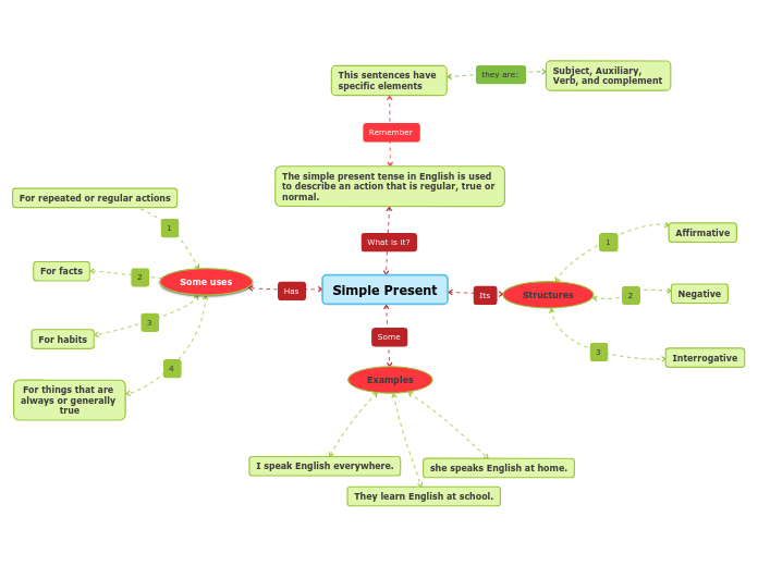 Present Simple Tense Imindmap Mind Map Template Mapa