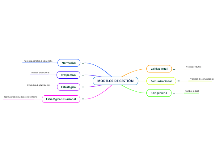 MODELOS DE GESTIÓN - Mind Map