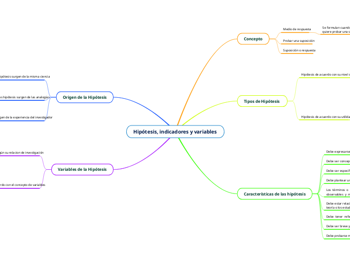 Hipótesis, indicadores y variables - Mind Map