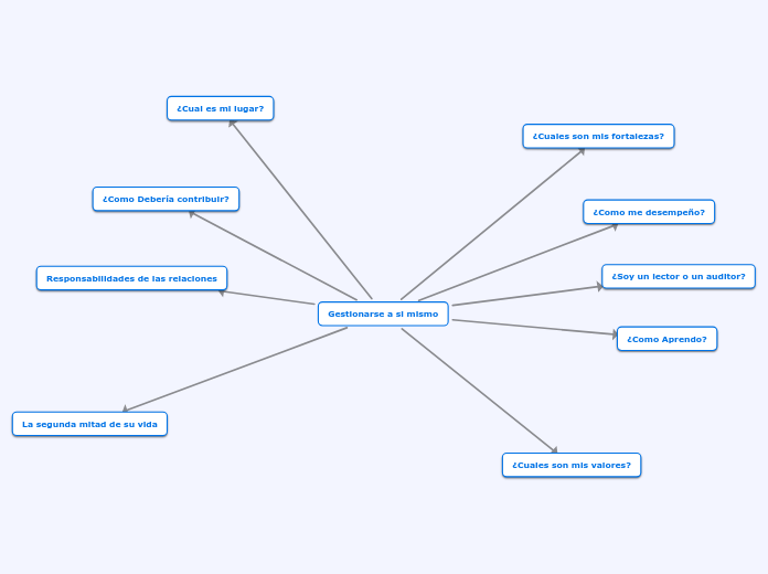 Gestionarse a si mismo - Mind Map