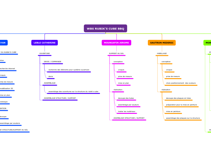 WBS RUBIK'S CUBE BBQ - Mind Map