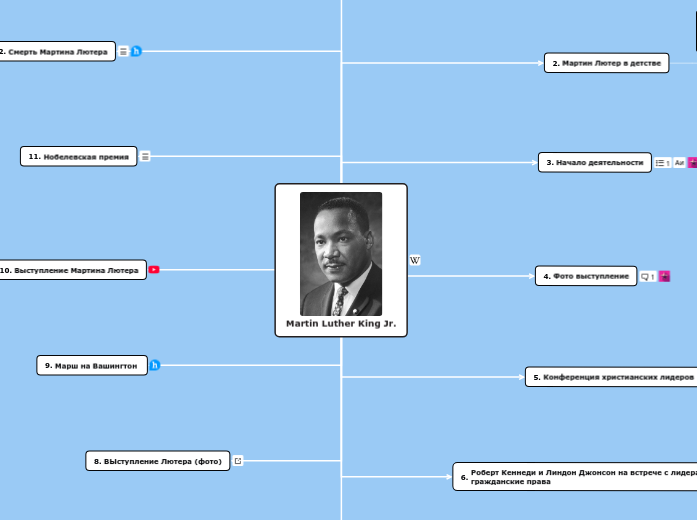 Martin Luther King Jr. - Mind Map