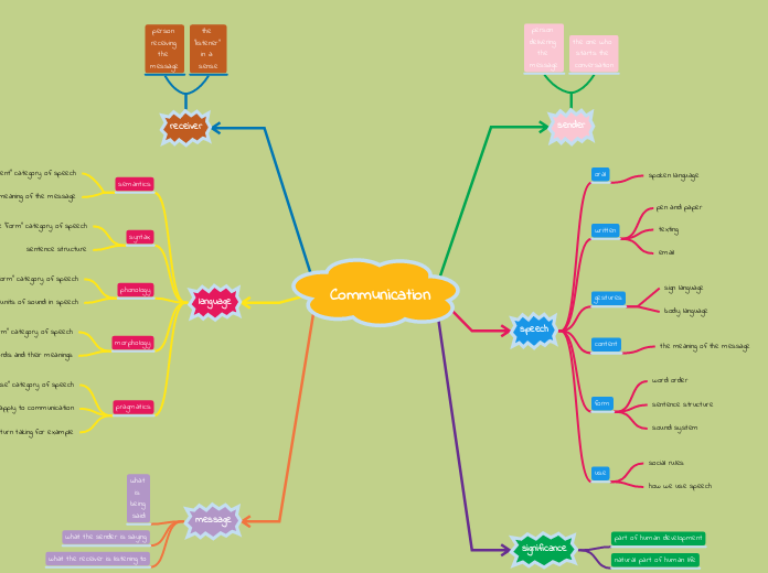 Communication - Mind Map