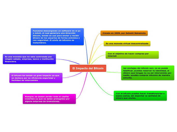 El Impacto del Bitcoin - Mind Map
