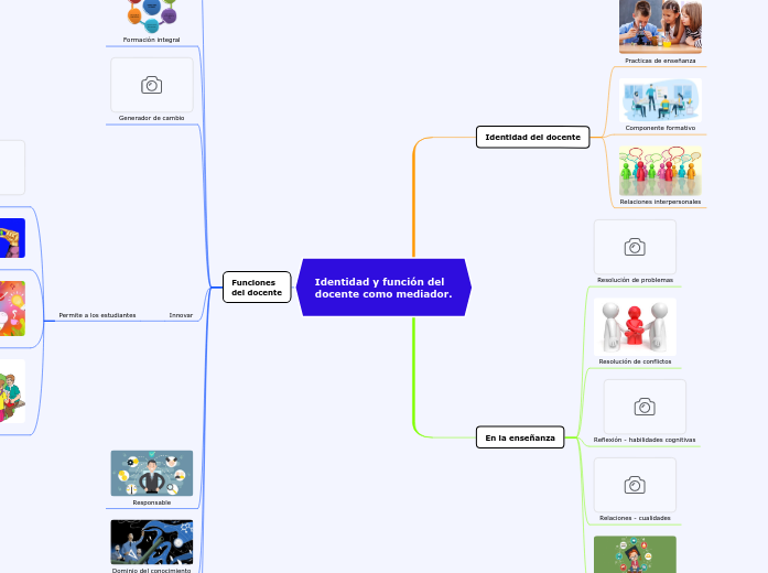 Identidad y función del docente como media...- Mind Map