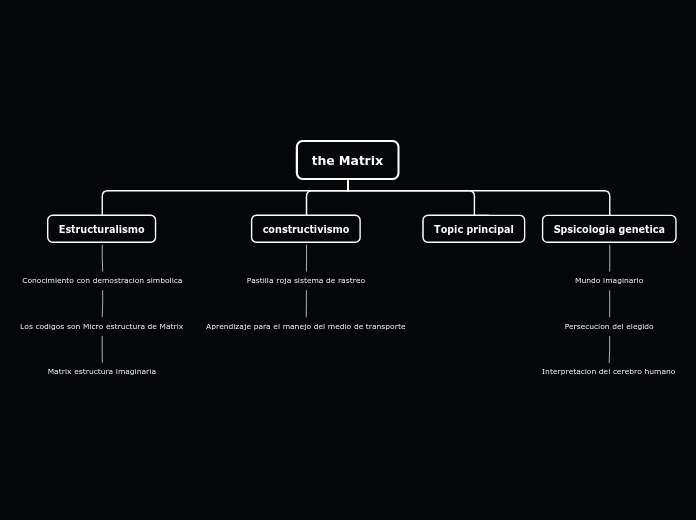 the Matrix - Mind Map
