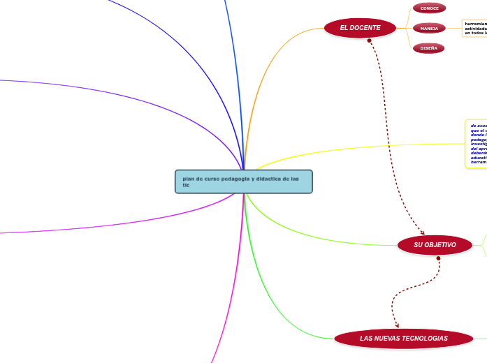 plan de curso pedagogia y didactica de las...- Mind Map