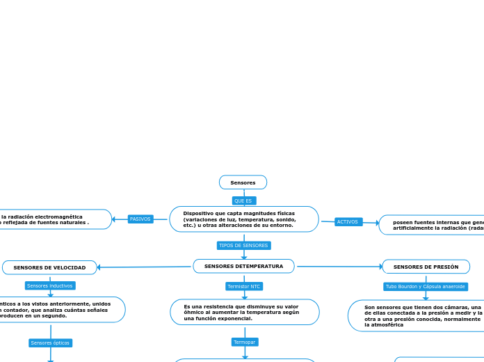 Sensores - Mind Map