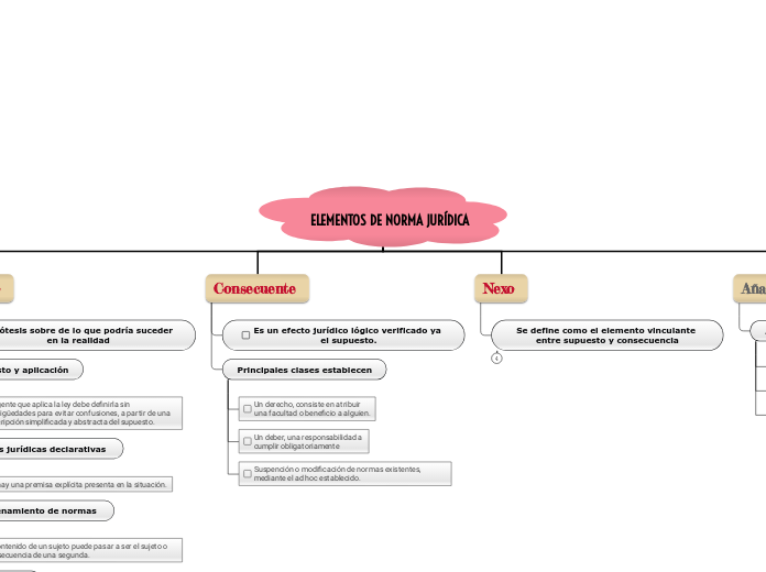 ELEMENTOS DE NORMA JURÍDICA - Mind Map
