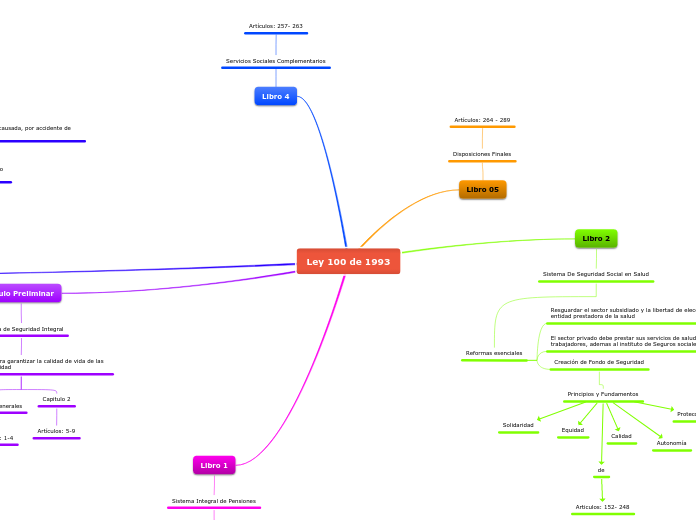 Ley 100 de 1993 Mapa Mental - Mind Map