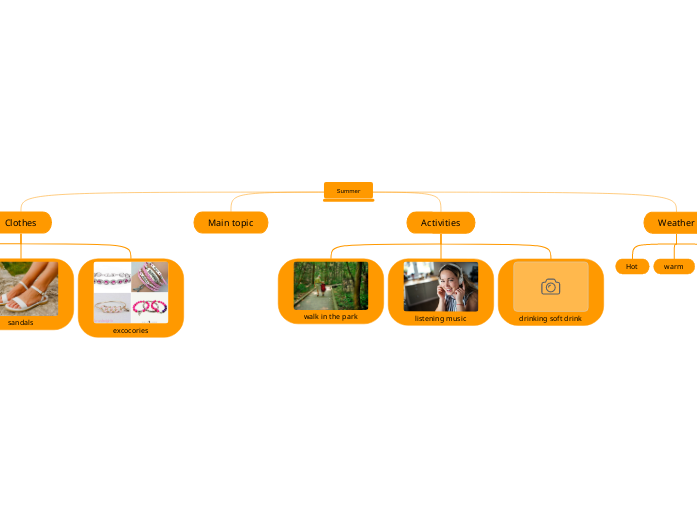 Summer - Mind Map