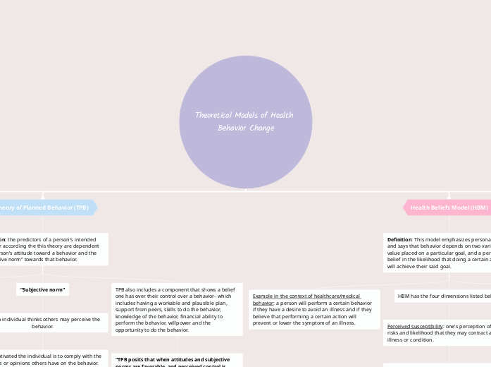Theoretical Models of Health Behavior Chan...- Mind Map
