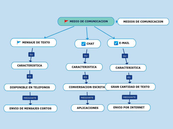 MEDIO DE COMUNICACION - Mind Map