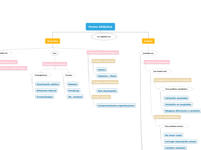 proceso administrativo - Mind Map