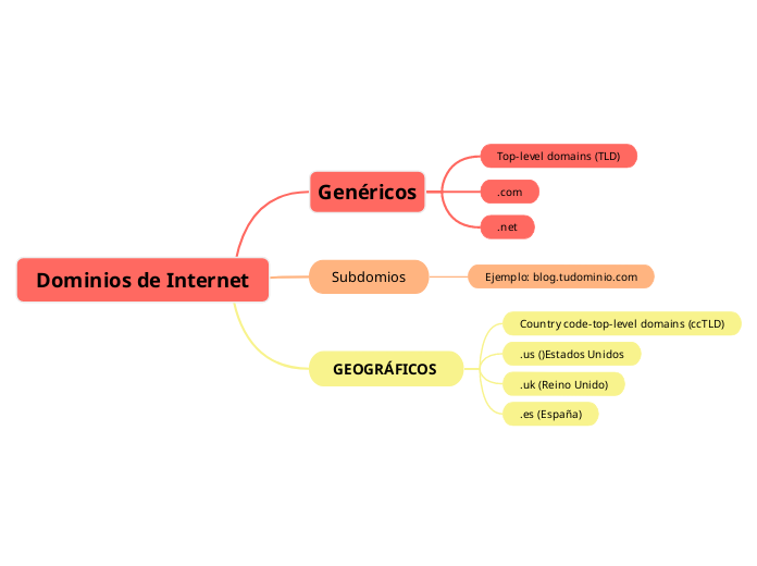 Dominios de Internet - Mind Map