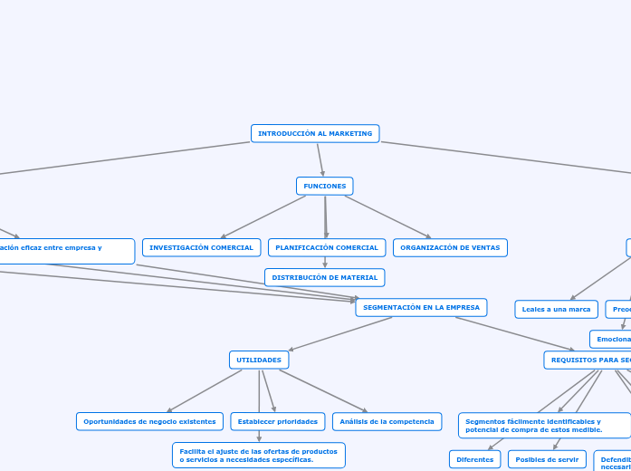 INTRODUCCIÓN AL MARKETING - Concept Map
