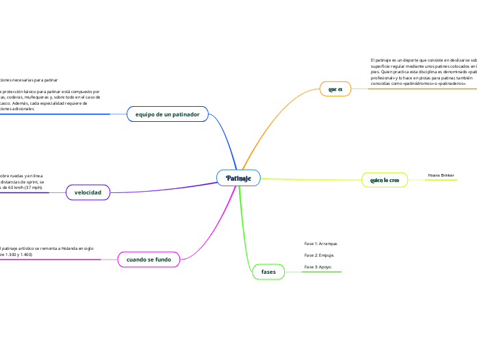 Patinaje - Mapa Mental - Amostra