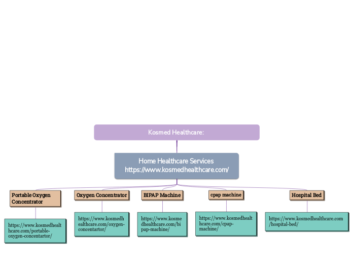Kosmed Healthcare: - Mind Map