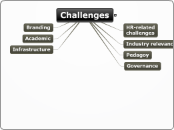 Challenges - Mind Map