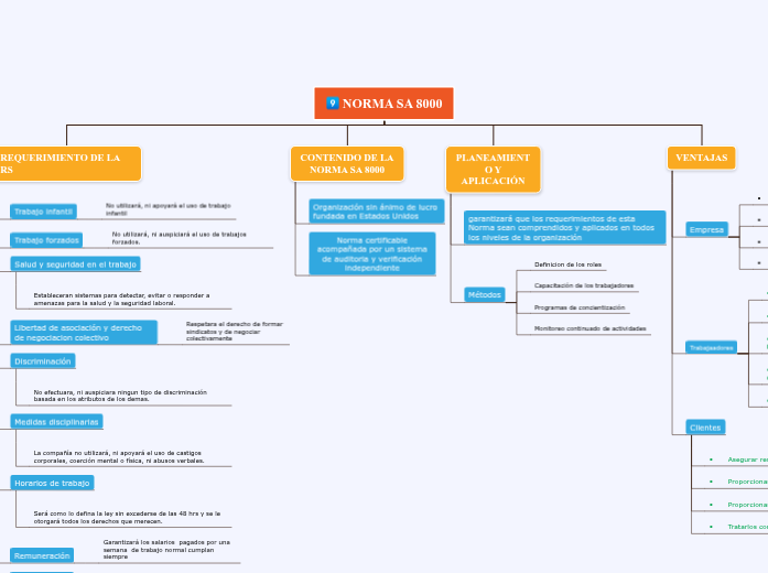 NORMA SA 8000 - Mind Map