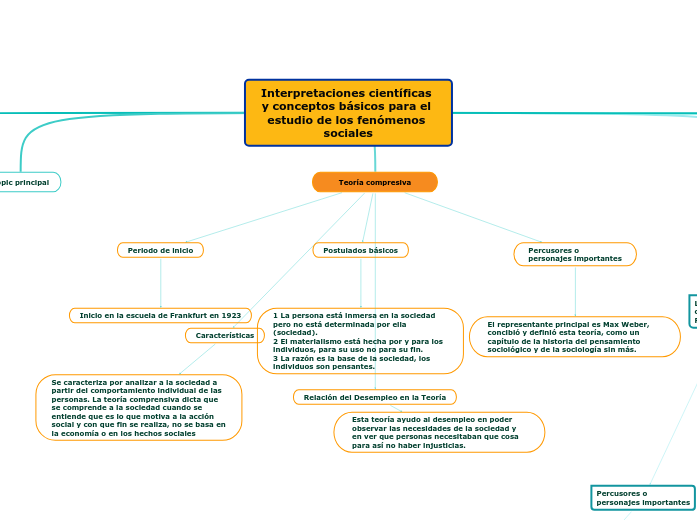 Interpretaciones científicas y conceptos b...- Mind Map