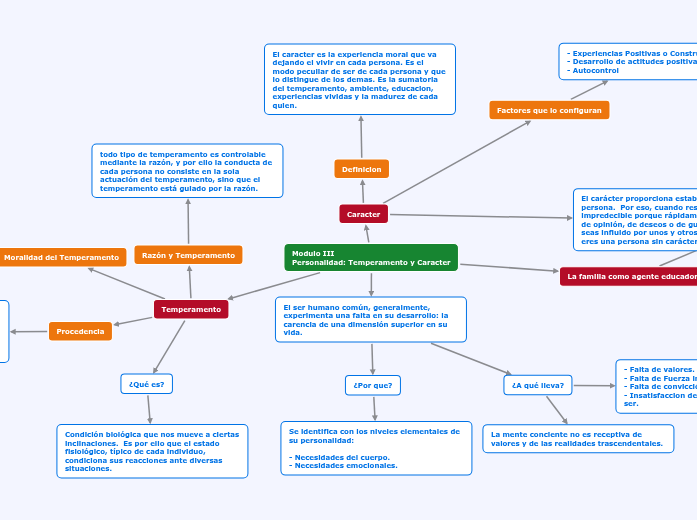 Mapa Conceptual Modulo II Etica III ITla - Mind Map