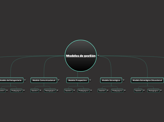 Modelos de gestión - Mind Map
