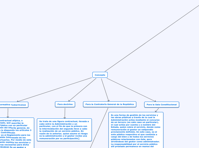 Concepto - Mind Map