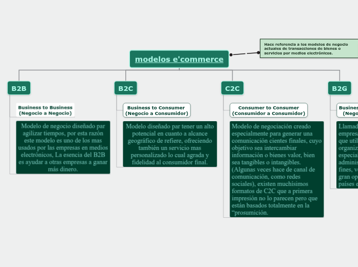 modelos e'commerce - Mind Map
