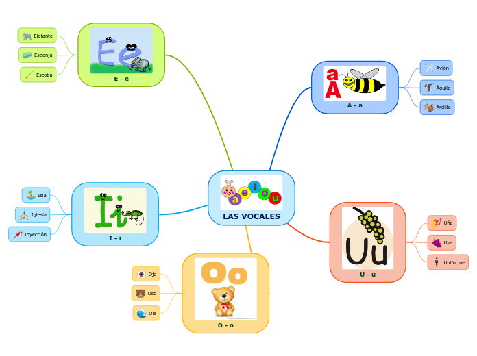 LAS VOCALES - Mind Map