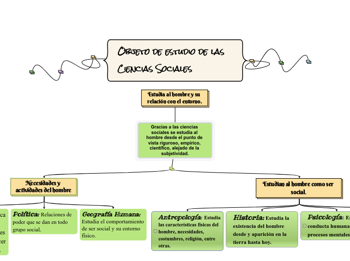 Objeto de estudio de las Ciencias Soc...- Mind Map