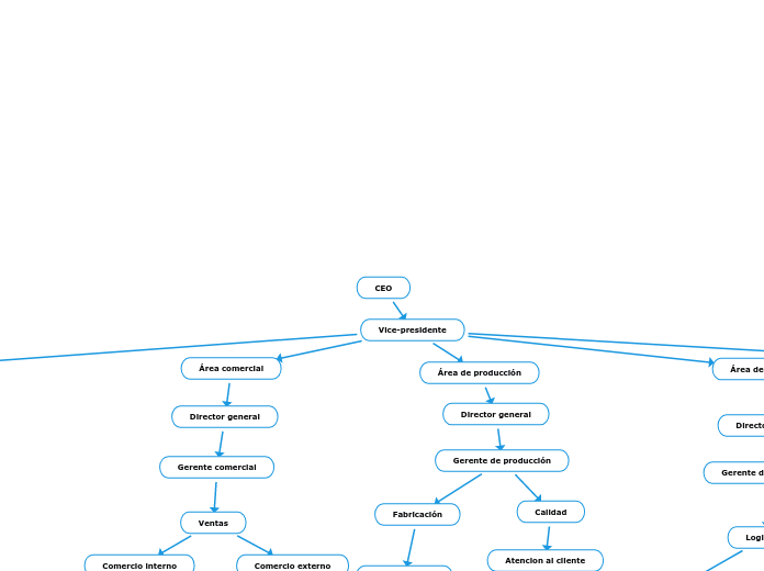 CEO - Mind Map