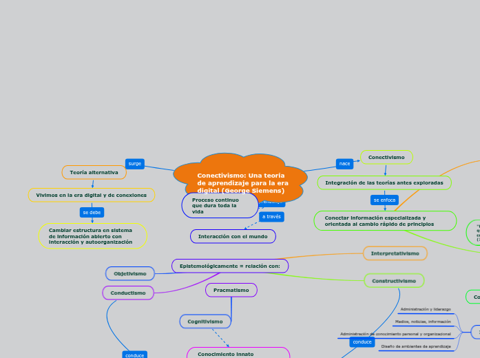 Conectivismo: Una teoría de aprendizaje pa...- Mind Map