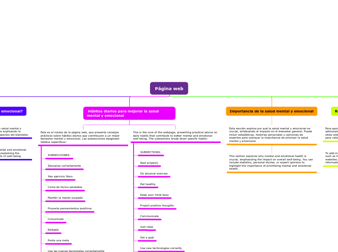 Página web - Mind Map