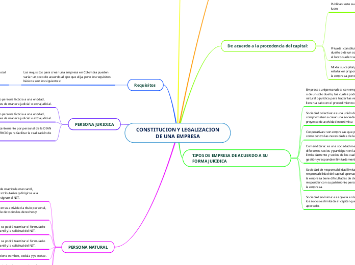 CONSTITUCION Y LEGALIZACION DE UNA EMPRESA - Mind Map