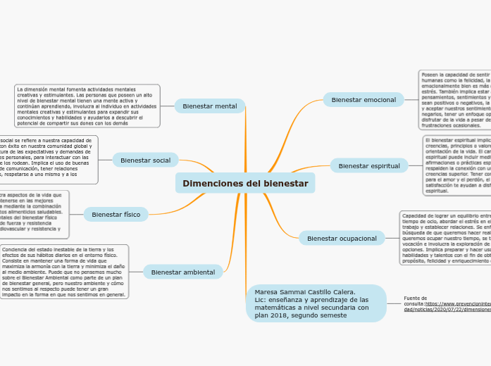 Dimenciones del bienestar - Mind Map