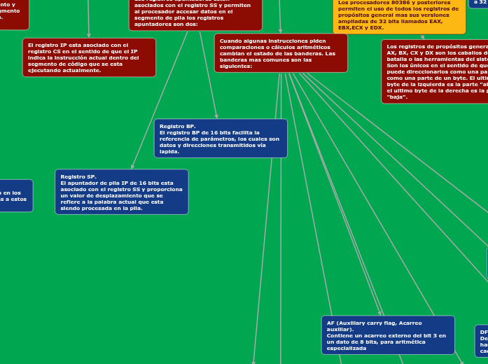 Clasificacion de los registros y sus funci...- Mind Map