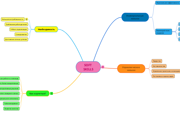 SOFT SKILLS - Mind Map