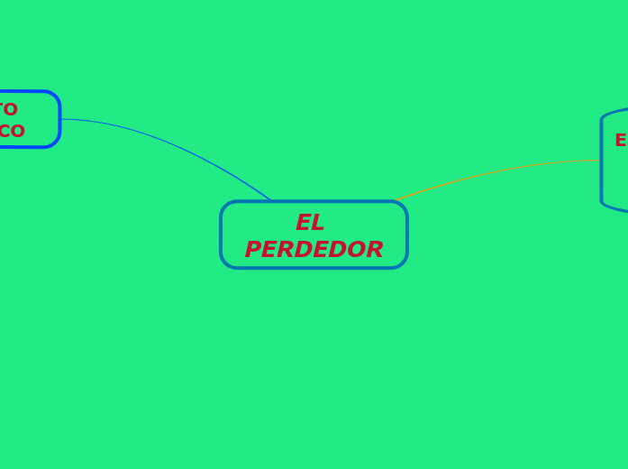 EL PERDEDOR - Mind Map