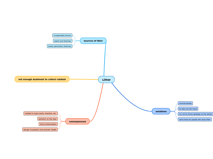 Litter - Mind Map